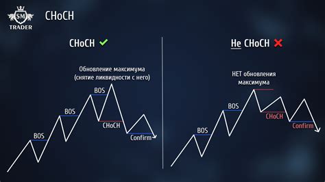 Слом структуры Bos или Choch в чем разница и что лучше Sm Trader