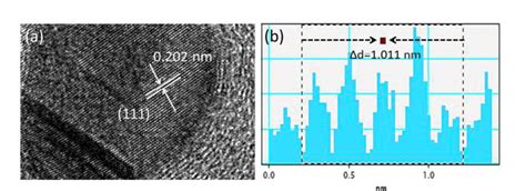 How To Find Exact D Spacing From Hrtem Using Digital Micro Graph Software Such As Mentioned In