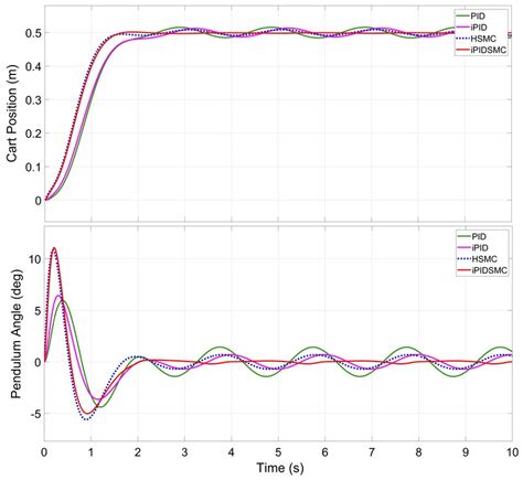 Controller Responses In Case Of Mismatched Sinusoidal Disturbance