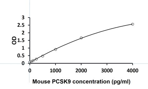 Mouse Pcsk9 Elisa Kit Arg81823 Arigo Biolaboratories