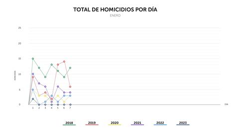 Prevalece La Tasa Más Baja De Homicidios En El Salvador
