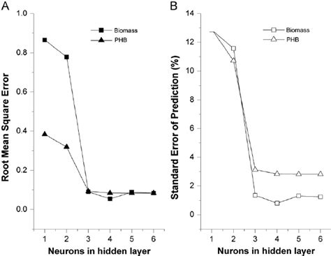 effect of number of neurons in the hidden layer on the root mean square