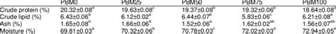 Proximate Composition In Whole Body Of Rainbow Trout Fed On Test Diets
