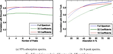 Figure 8 From Wavelet Based Dimensionality Reduction For Hyperspectral