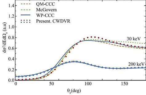 Ddcs Dependent On Ejection Energy And Angle Antiproton Energy Is 30