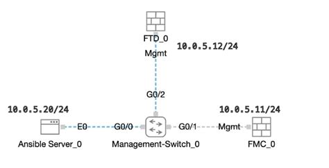 Configuration De Fmc Avec Ftd Ansible To Onboard Cisco