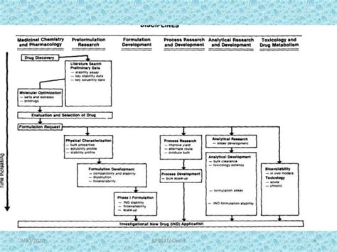 Preformulation Crystal Amorphous Polymorphism Pseudo Polymorphism Ppt
