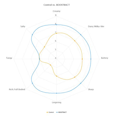American Cheese Boostract Culinary Cheese Classic
