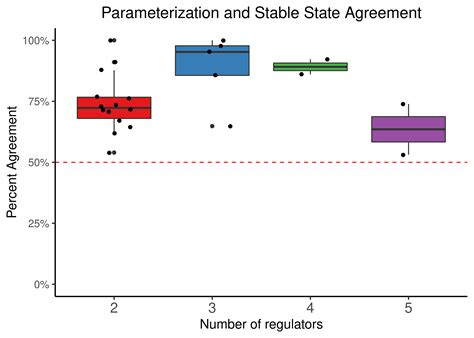 Cascade 10 Data Analysis Standaridized Boolean Regulatory Function Bias