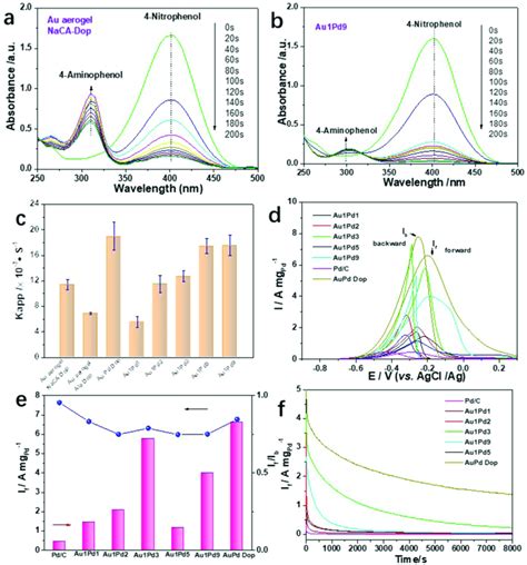 figure s14 xrd patterns of gold aerogels obtained by electrostatic