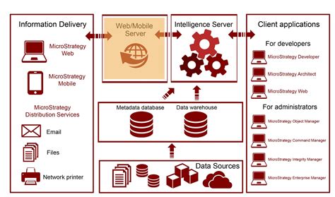 Main Server Components Microstrategy Quick Start Guide