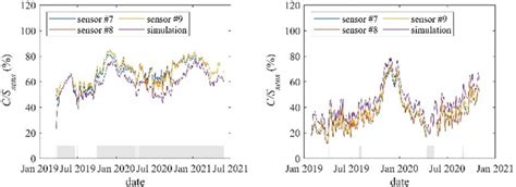 Largest Observed Errors Of The Simulations Beside The Cell Observed In