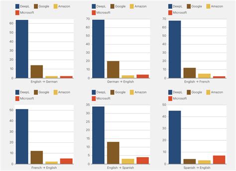 Deepl Vs Google Translate