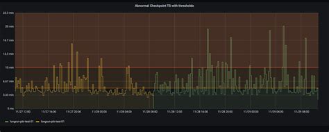 Br Br Checkpoint Lag 10m When Merging Region · Issue 39441