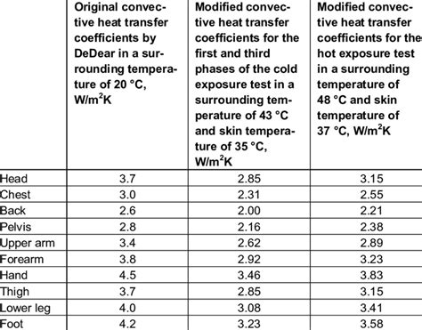Original Convective And Modified Convective Heat Transfer Coefficients Download Scientific