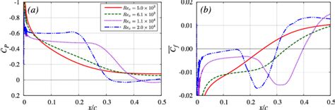 The Time And Spanwise Averaged A Surface Pressure Distribution And