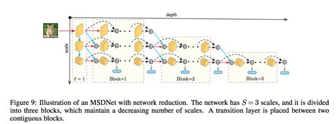 Msdnet 介紹 Multi Scale Dense Networks For Resource Efficient Image Classification Xiaosean