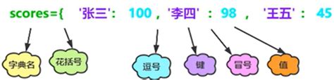 python字典操作详解：创建、获取、删除与遍历 csdn博客