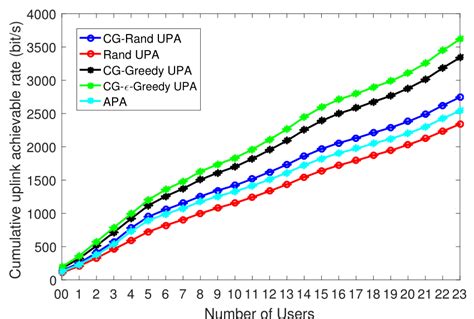 Cumulative Average Users Uplink Achievable Rate Download Scientific Diagram