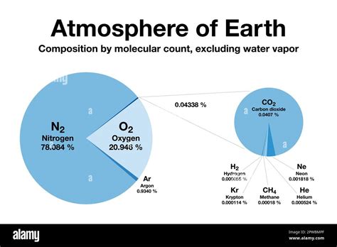 Composition Of Air