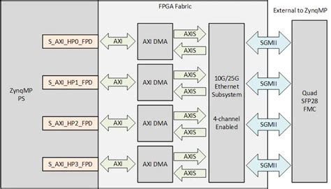 Example Designs Ethernet Fmc