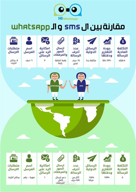 انفوجرافيك مقارنة بين ال Sms وال Whats App مستقل