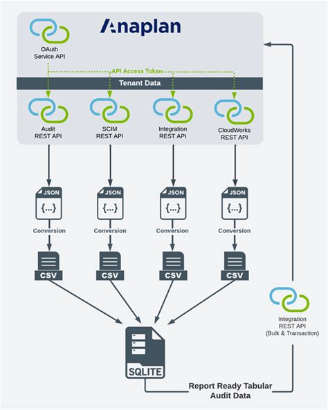 Anaplan S Audit API Your Key To Transparent Business Planning And