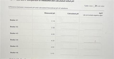 Solved Difference Between Measured PH And Calculated Chegg