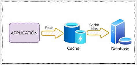 Distributed Caching In Redis Redis By Pasan Williams Medium