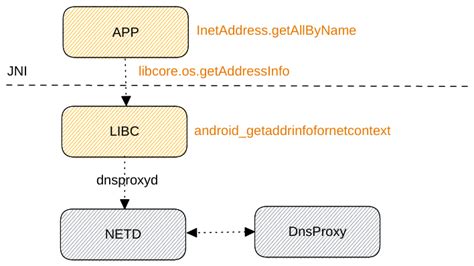 android如何进行dns解析 · jasonwang s blog