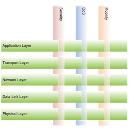 target application of cross layer design ins qos security and mobility