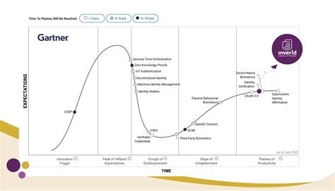 Inverid sample vendor Identity Verification in Gartner Hype Cycle on ...