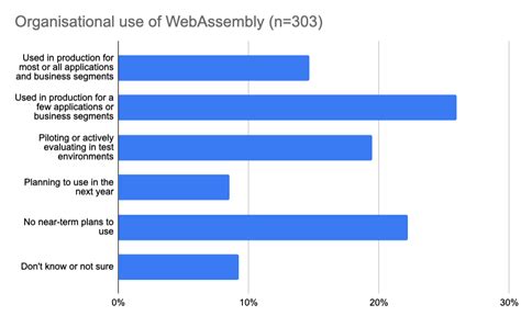 2023 年 Webassembly 现状：第四种 Web 语言 51ctocom