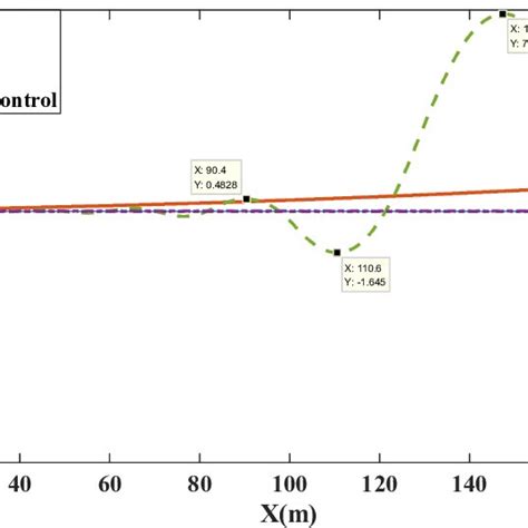 Path Tracking Comparison Chart On The Split Mu Straight Road Download Scientific Diagram