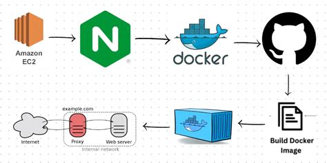 Deploying Nodejs App On Aws Ec2 Instance — Step By Step By Rajani