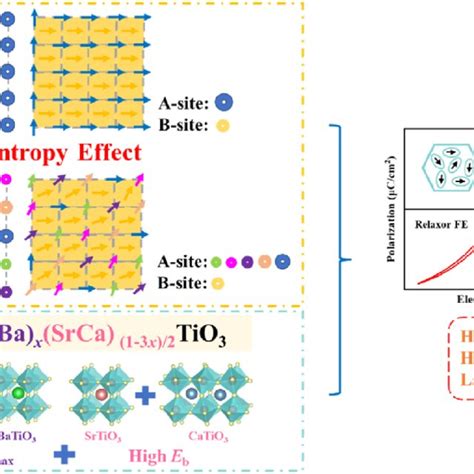 A Schematic Diagram Of The Strategy To Obtain Novel High Entropy