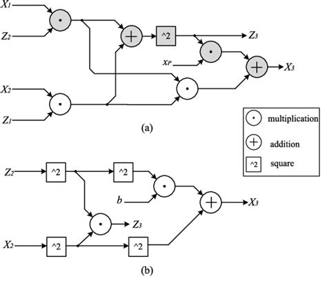 Figure 1 From High Performance Pipelined Architecture Of Elliptic Curve