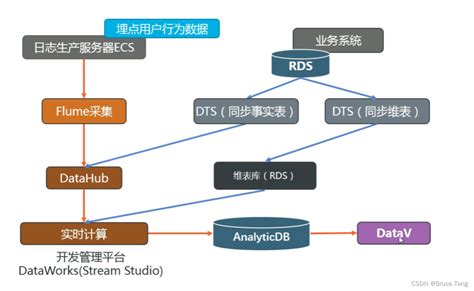 架构 大数据架构 阿里阿里大数据架构 Csdn博客