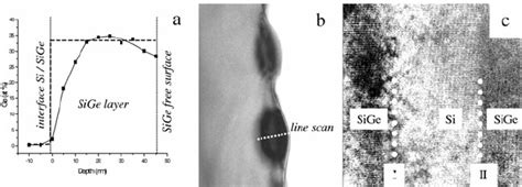 A Local Ge Concentrations As Obtained By Eds Analyses Performed Along