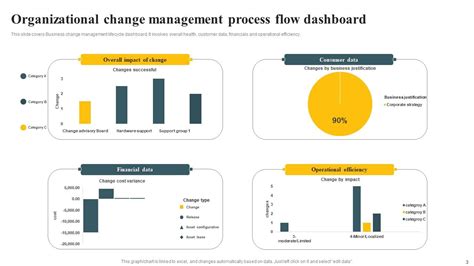 Change Management Process Flow Ppt PowerPoint Presentation Complete Deck With Slides