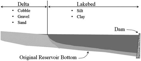 Typical Reservoir S Sediment Profile Adapted From Randle And Ferrari