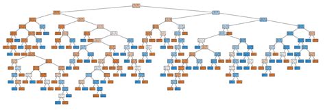The Power Of Splitting In Making Decisions — Decision Tree By Vibha