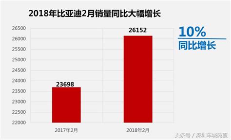 比亞迪2月迎開門紅，新能源銷量同比暴漲超300 每日頭條