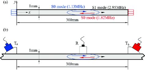 Schematic Of Nonlinear Mixing Of Counter Propagating Lamb Waves A