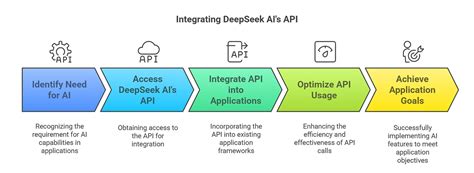 Building Ai Applications With Deepseeks Api A Developers Guide By Serverwala Infranet Fz