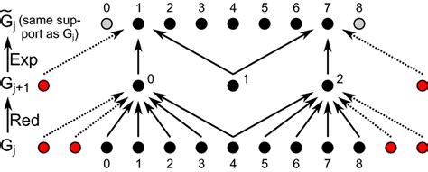 Gaussian Pyramids—illustration Of Reduce And Expand Operations In A