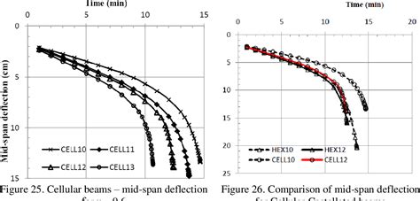 Figure 26 From Finite Element Analysis Of Steel Beams With Web