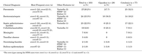 Molecular Characterization Of Streptococcus Pyogenes Causing The Pediatric Infectious