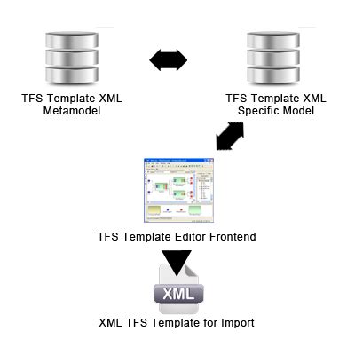 TFS Process Template Generierung à la Carte HOOD Blog
