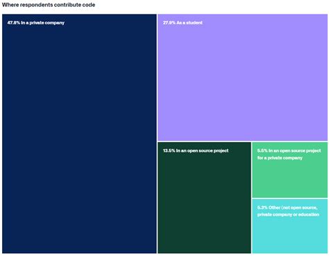 Understanding Open Source Contributions Hackernoon